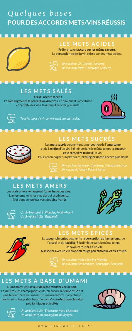 Quelques bases pour des accords Mets & Vins réussis - Find A Bottle